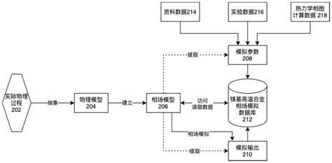 Phase Field Simulation Method Based On Nickel Based Superalloy Phase Field Simulation Database
