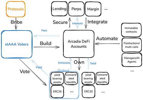 Overview Arcadia Finance