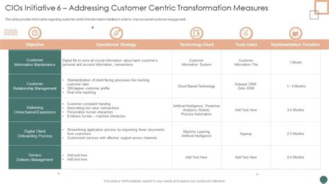 Improved Digital Expenditure Cios Initiative 6 Addressing Customer
