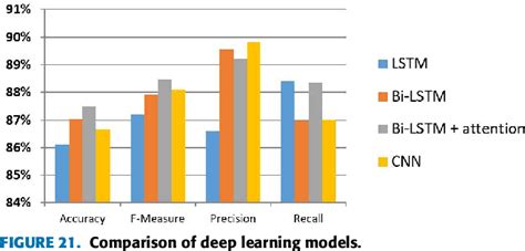 Figure 21 From Context Aware Deep Learning Model For Detection Of Roman Urdu Hate Speech On