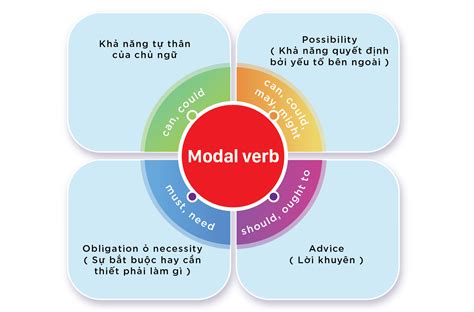 MODAL VERB LÀ GÌ TẤT TẦN TẬT VỀ ĐỘNG TỪ KHIẾM KHUYẾT