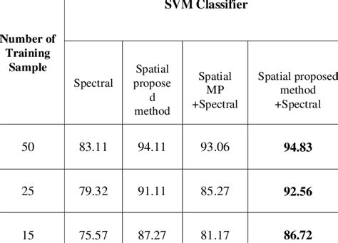 Overall Accuracy Oa On The Pavia University Dataset Download