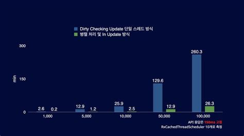 Spring Batch 애플리케이션 성능 향상을 위한 주요 팁 카카오페이 기술 블로그