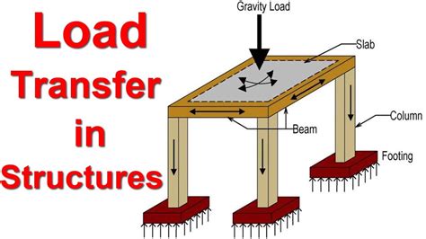 Load Transfer In Structures YouTube