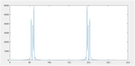 数字信号处理 实验三 Fft 应用及 Czt （fft在快速卷积，相关，功率谱及czt应用）快速傅里叶变化如何计算功率谱 Csdn博客