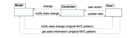 the web mvc architectural pattern download scientific diagram