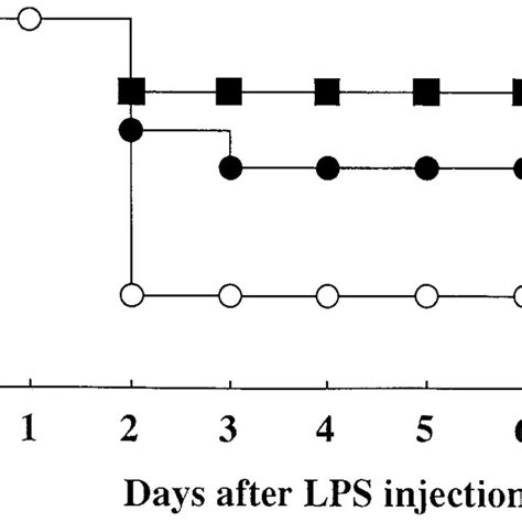 Effect Of Sulfatide On Lps Induced Tnf Production By Thp 1 Cells