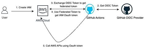 How To Create Aws Oidc Provider With Github Actions Jack Liu Posted