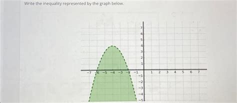 Solved Write The Inequality Represented By The Graph Below Chegg