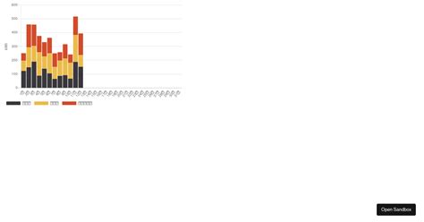 Reactchartjs202 Codesandbox