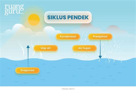 Siklus Hidrologi Pengertian Dan Jenis Jenisnya Geografi Kelas 10