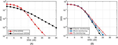 A Performance Comparison Between The Cpm‐ofdm And The Conventional