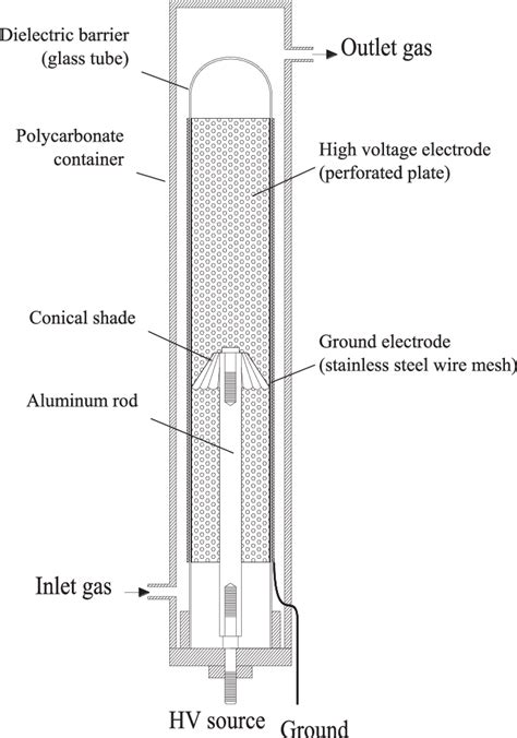 The Structural Configuration Of The Dbd Reactor Download Scientific Diagram