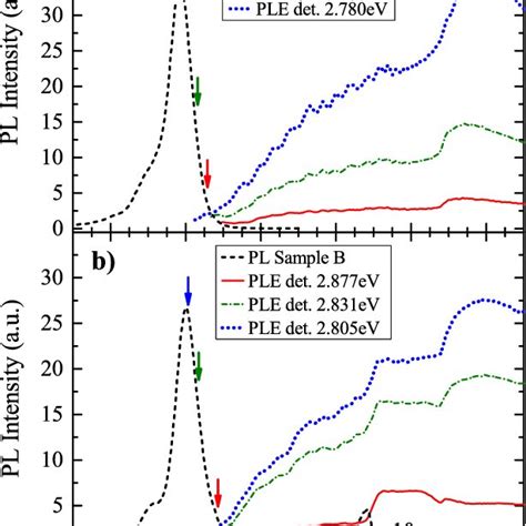 Low Temperature 10 K Pl Spectra And Ple Spectra Detected At The