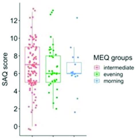 Distribution Of The Saq Scores Depending On The Respondents Circadian