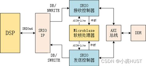 Axi Memory Mapped Srio收发控制器 小裘控制系统