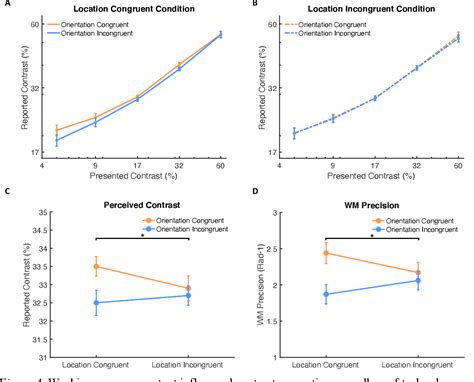Figure 1 From Spatial Specificity Of Feature Based Interaction Between Working Memory And Visual