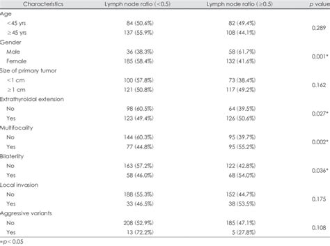 Univariate Analysis Of Clinicopathologic Factors Related To Lymph Node Download Table
