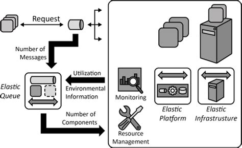 Elastic Queue Cloud Computing Patterns