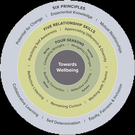 Purposeful Peer Support Purposeful Peer Support Aotearoa