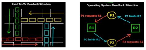 Chapter 6 Process Synchronization Flashcards Quizlet