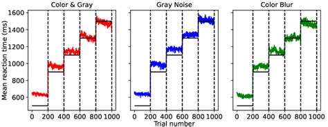 Reaction Time Rt For Each Timed Trial In Each Experiment Averaged