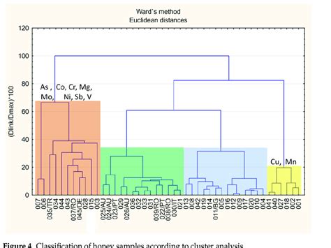 Classification Of Honey Samples According To Cluster Analysis First Download Scientific