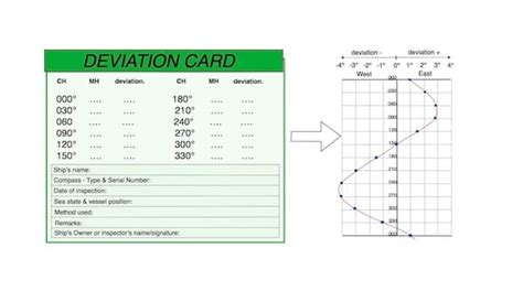 How To Create A Marine Magnetic Compass Deviation Card