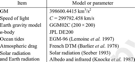 Perturbation Models And Parameters Download Table