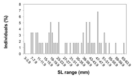Fig S1 Frequency Distribution Of The Standard Length SL Of