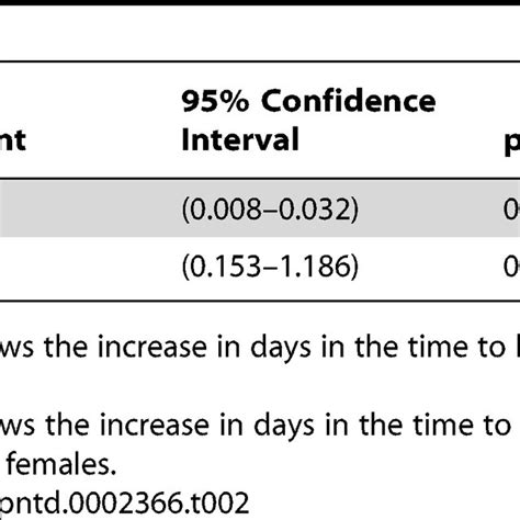 Linear Regression Model Of Time To Become Negative By Age And Sex