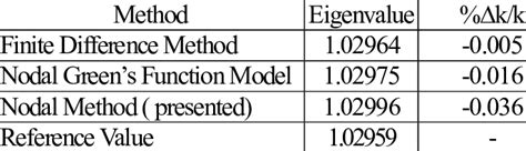 The Eigenvalue Of Iaea 2d Benchmark Problem Using Various Methods Download Table