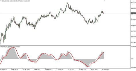 Best Macd Indicator Settings The Forex Geek