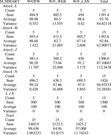 Anova Two Factor With Replication Download Scientific Diagram