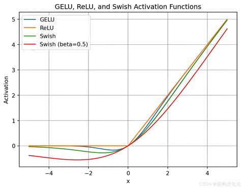 Swiglu With Gelu：重新定义前馈神经网络的激活函数设计艺术glu、swiglu、gated Ffn Csdn博客