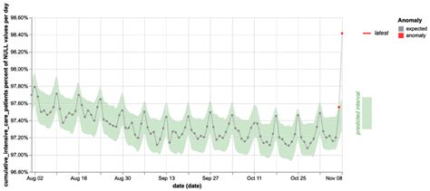 Reduce False Positives With Effective Data Monitoring