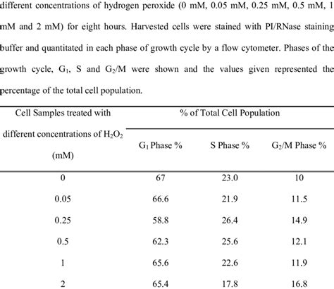 Cell Cycle Phase Analysis HT Cells Were Grown In Complete Medium