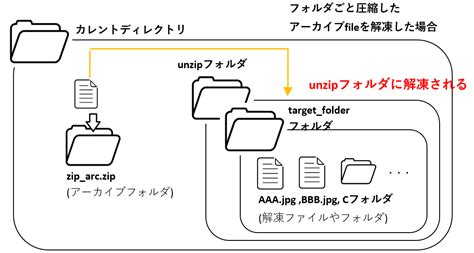 python標準ライブラリ zip shutilモジュール でファイル管理しよう pythonでもっと自由を