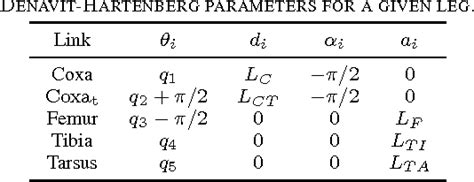 Figure 1 From Proprioceptive Control Of An Over Actuated Hexapod Robot In Unstructured Terrain