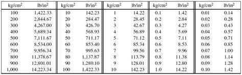 Kilogram Per Square Centimeter To Pounds Per Square Inch Conversion