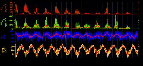 Long Term Variation Of Meteorological And Air Quality Parameters Red
