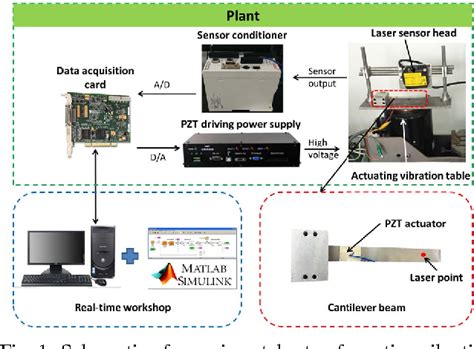 Figure 1 From Active Vibration Control Of Piezoelectricity Cantilever Beam Using An Adaptive