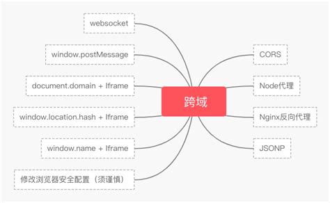 10种跨域解决方案（附终极方案） 秋风的笔记