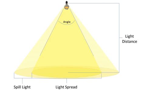 What Is A Beam Angle In Lighting And How To Choose