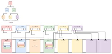 Linux操作系统学习笔记（十一）文件系统 Ty Chens Home