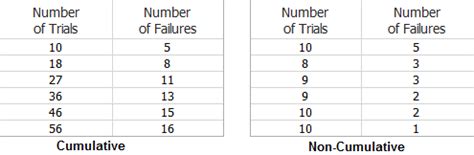 Cumulative Vs Non Cumulative Data