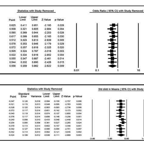 Sensivity Analysis For Lung Cancer Risk And Selenium The Highest Download Scientific Diagram