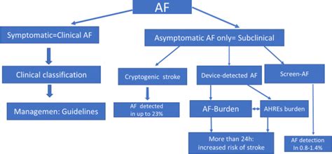 Symptomatic Atrial Fibrillation Af Is Often Associated With Download Scientific Diagram