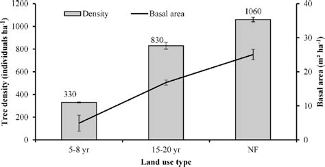Tree Density And Basal Area Of Fallows In Relation To Control Site Download Scientific Diagram