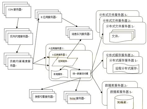 软件架构演进过程 Csdn博客